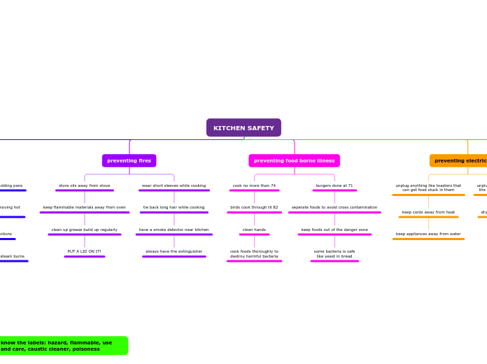 KITCHEN SAFETY - Mind Map